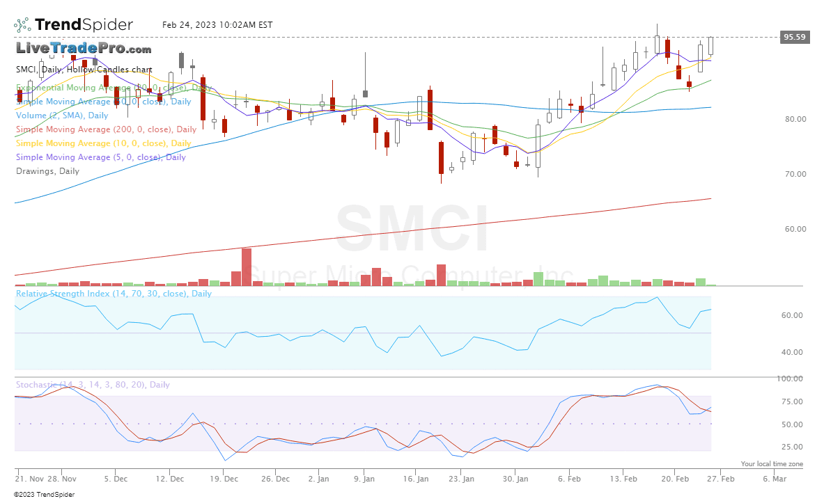 SMCI,Daily Hollow Candles chart published by Scott Smith on TrendSpider