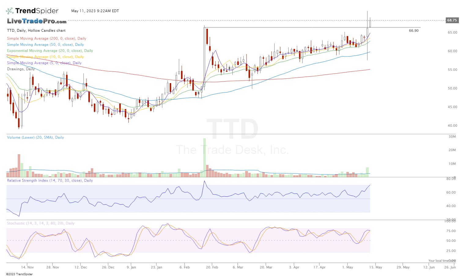 TTD,Daily Hollow Candles chart published by Scott Smith on TrendSpider
