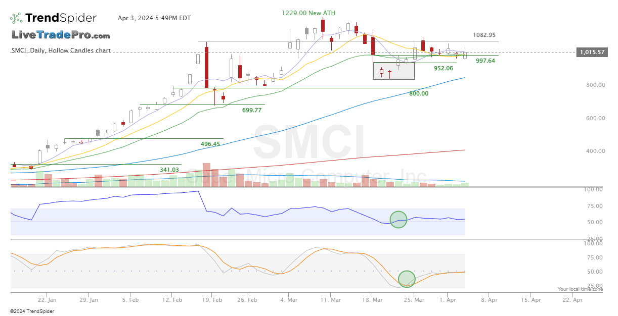 SMCI,Daily Hollow Candles chart published by Scott Smith on TrendSpider