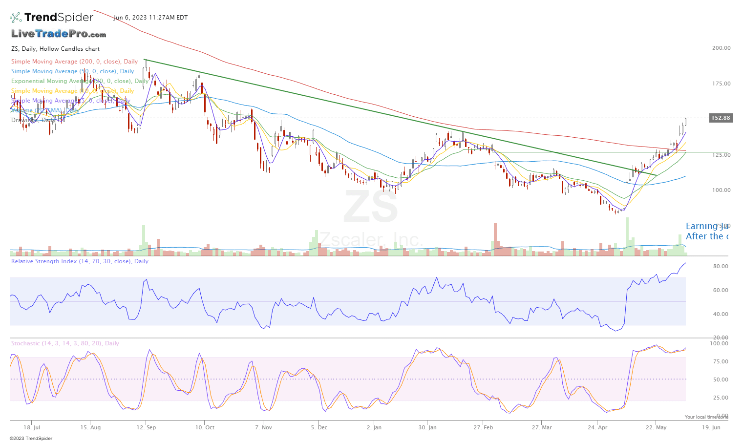 ZS,Daily Hollow Candles chart published by Scott Smith on TrendSpider