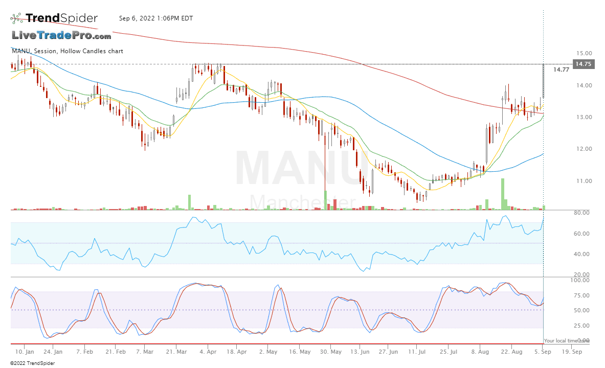 MANU,Session Hollow Candles chart published by Scott Smith on TrendSpider
