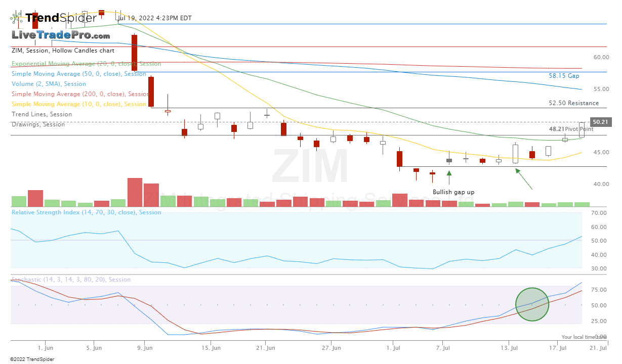 ZIM,Session Hollow Candles chart published by Scott Smith on TrendSpider