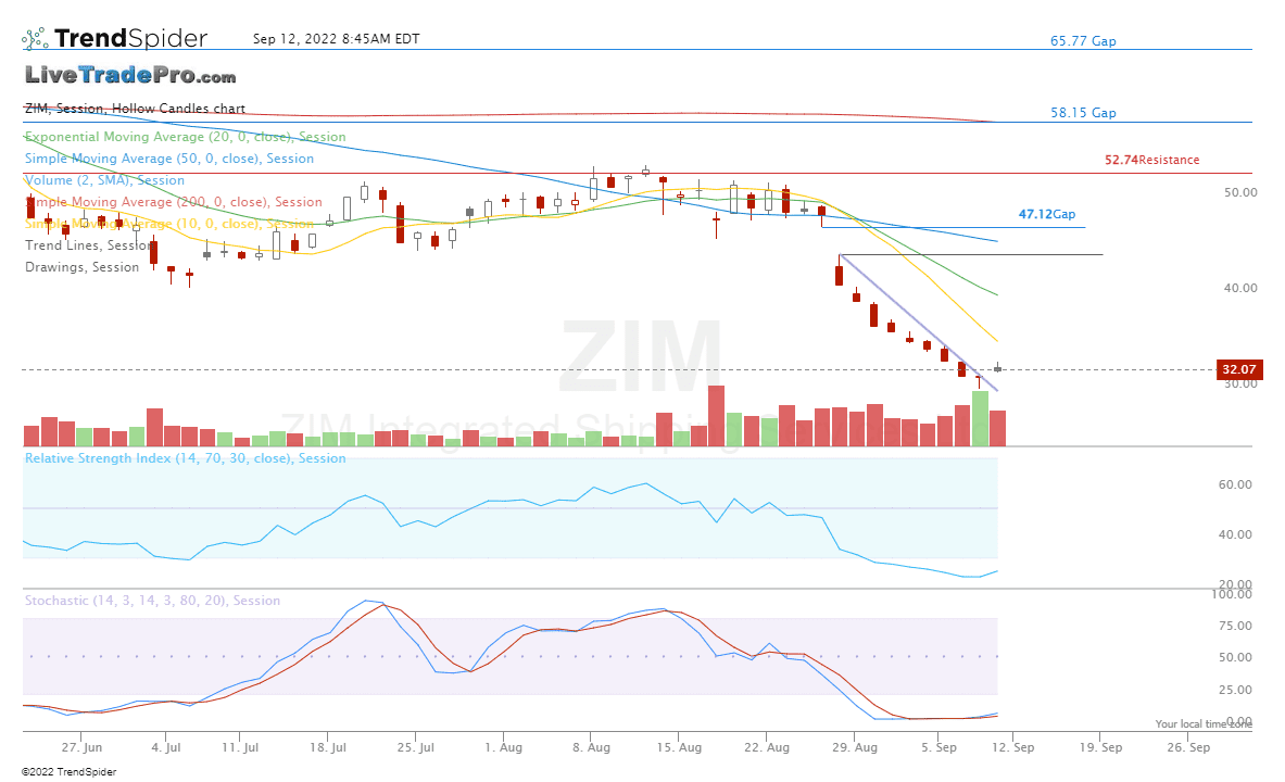ZIM,Session Hollow Candles chart published by Scott Smith on TrendSpider