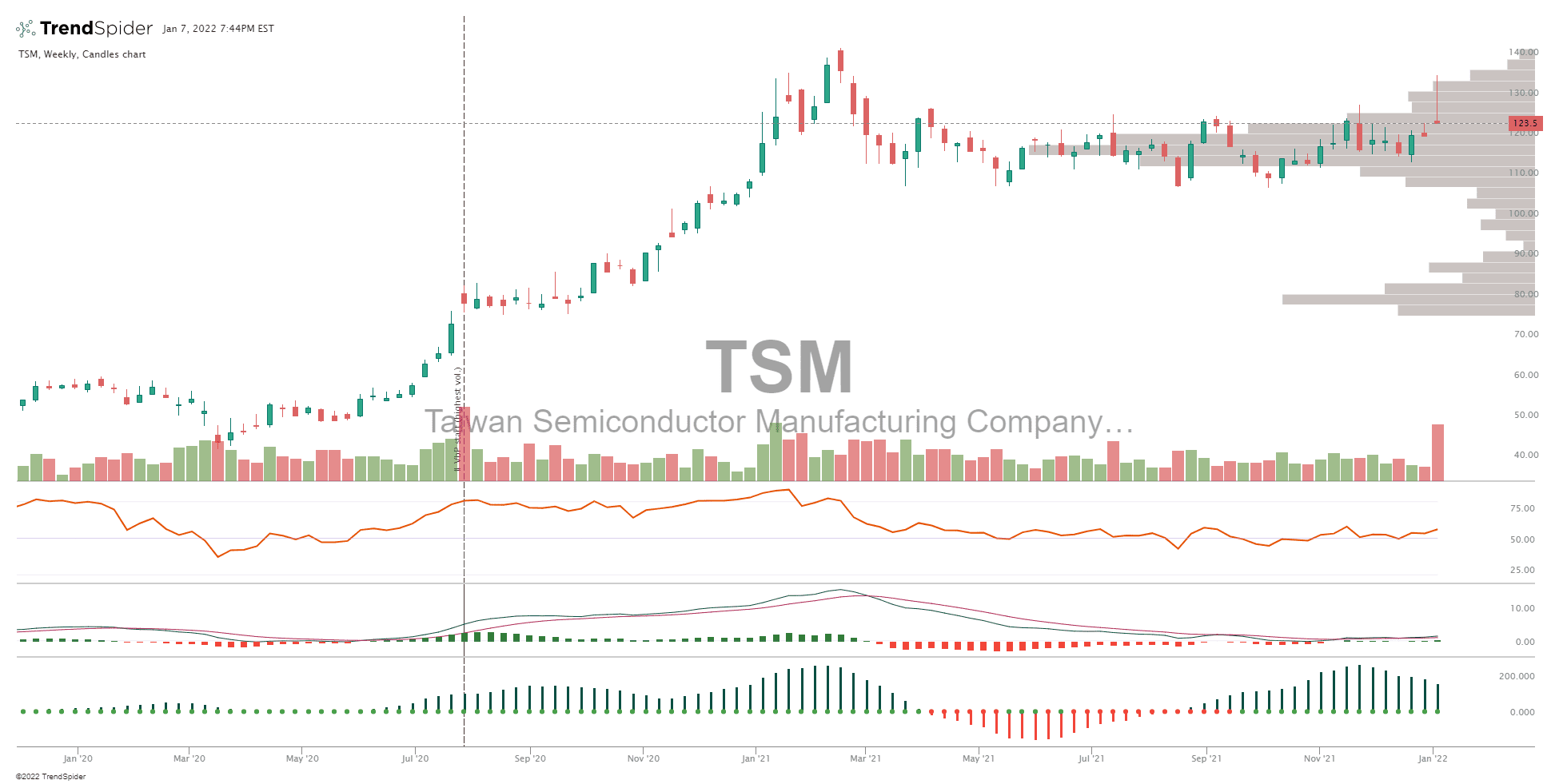 TSM,Weekly Candlestick chart published by BlueMoonTrades on TrendSpider