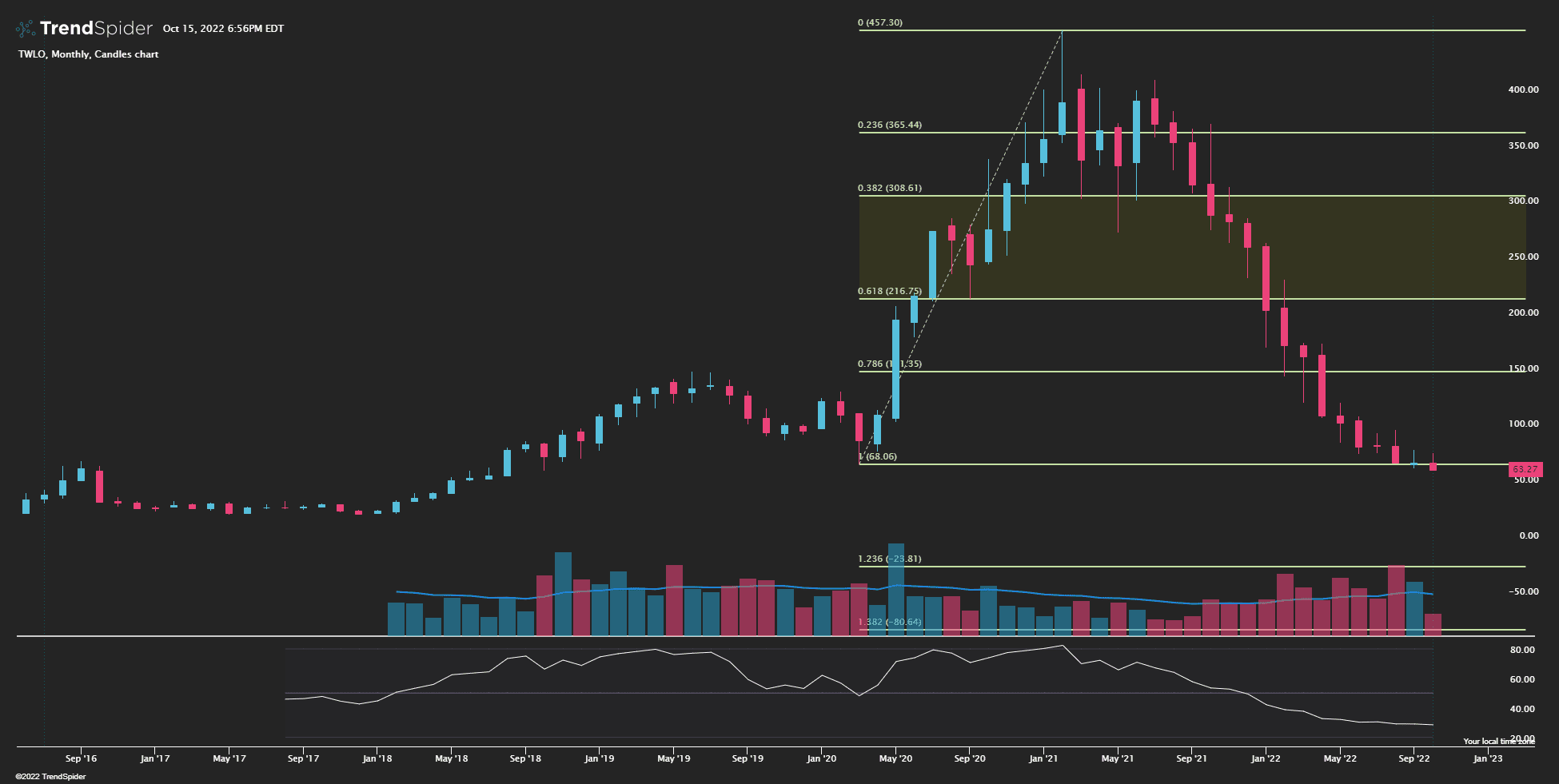 TWLO,Monthly Candlestick chart published by BlueMoonTrades on TrendSpider