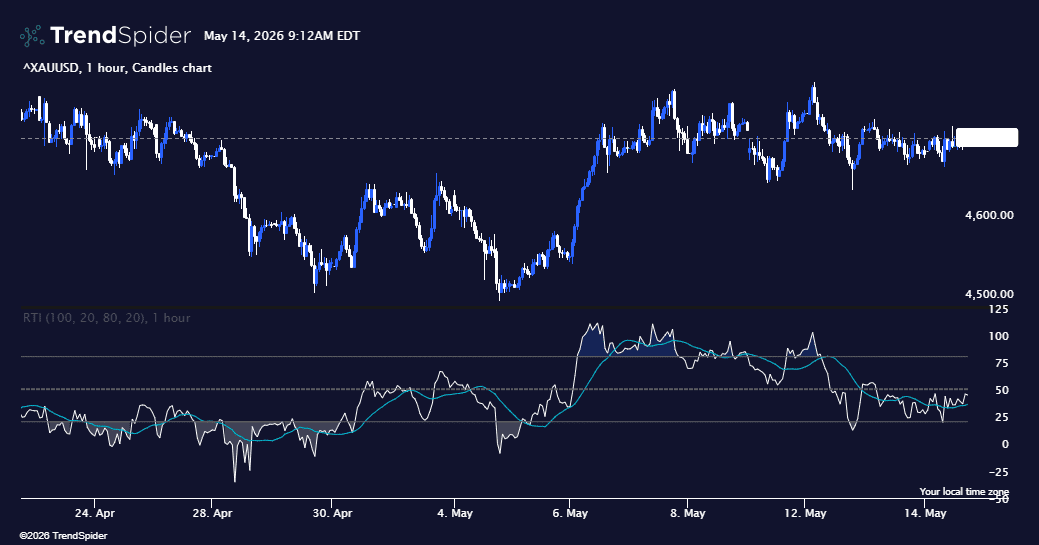 Relative Trend Index [RTI] (Zeiierman) | TrendSpider Store