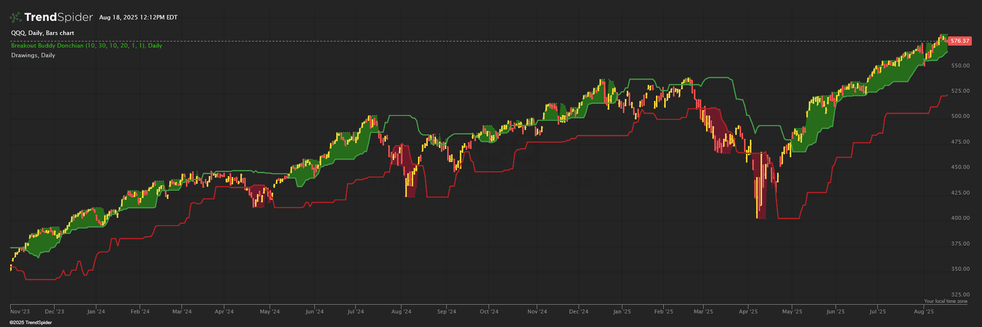 Chande Breakout Buddy Adaptive Donchian Channel | TrendSpider Store