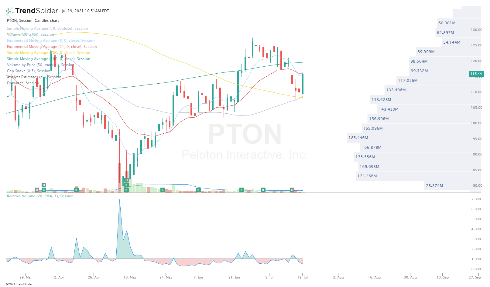 PTON,Session Candlestick chart published by Mike Pisani on TrendSpider