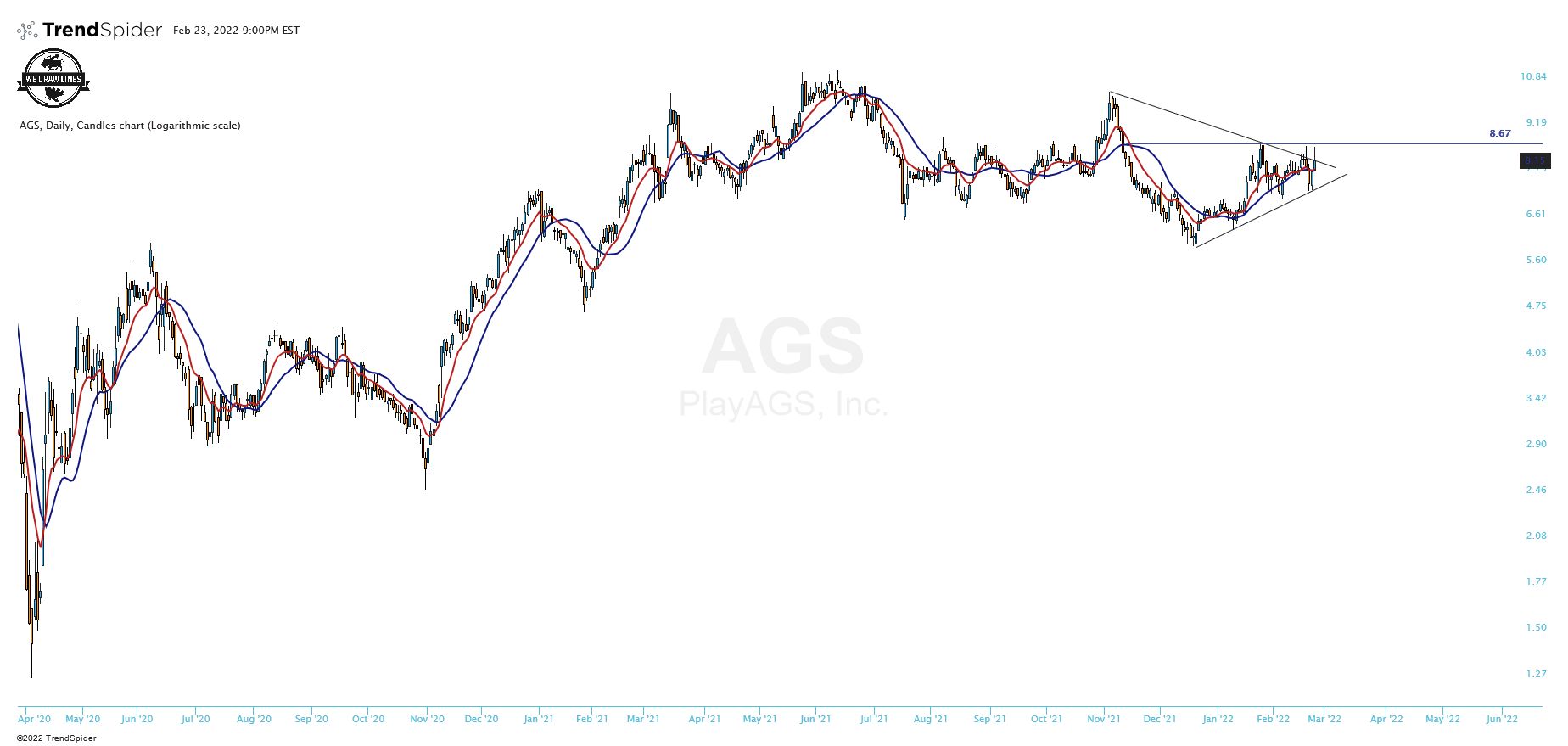 AGS,Daily Candlestick chart published by WE DRAW LINES on TrendSpider