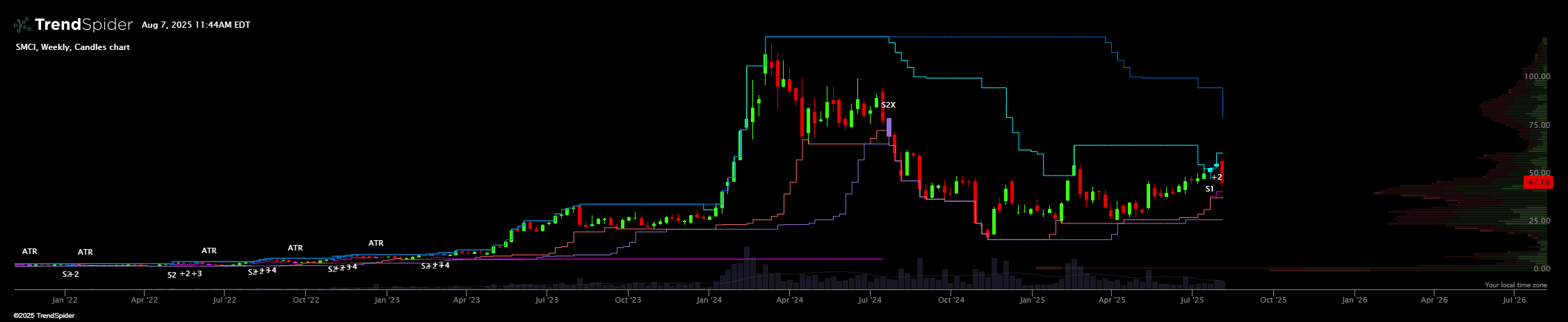 Turtle Trading Strategy (Long-Only) | TrendSpider Store