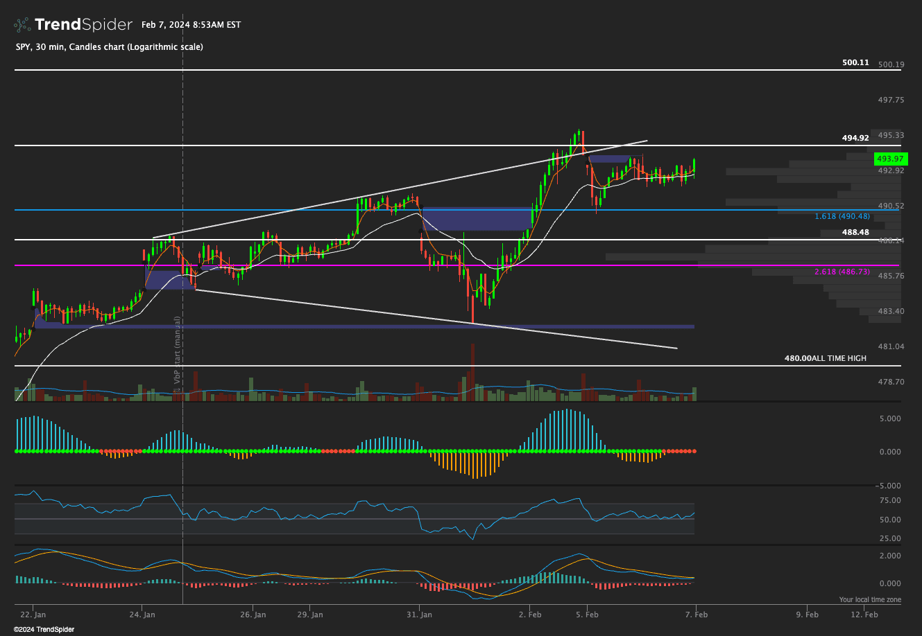 SPY,30 min Candlestick chart published by The Pup on TrendSpider