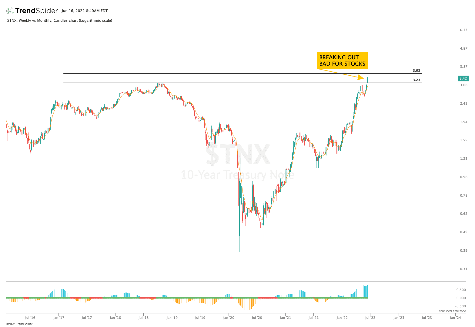 tnx-weekly-vs-monthly-candlestick-chart-published-by-the-pup-on