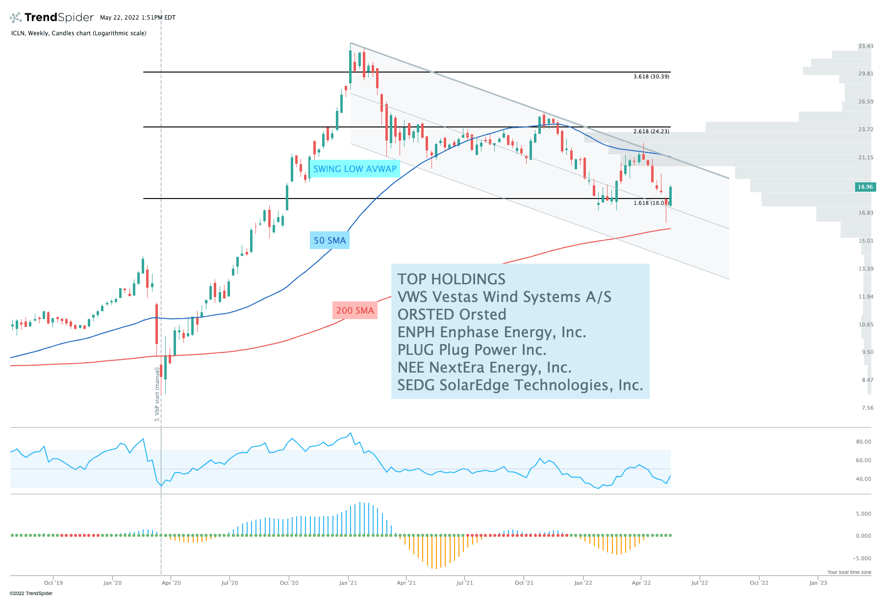 ICLN,Weekly Candlestick chart published by The Pup on TrendSpider