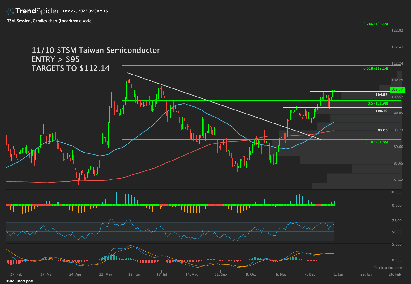TSM,Session Candlestick chart published by The Pup on TrendSpider