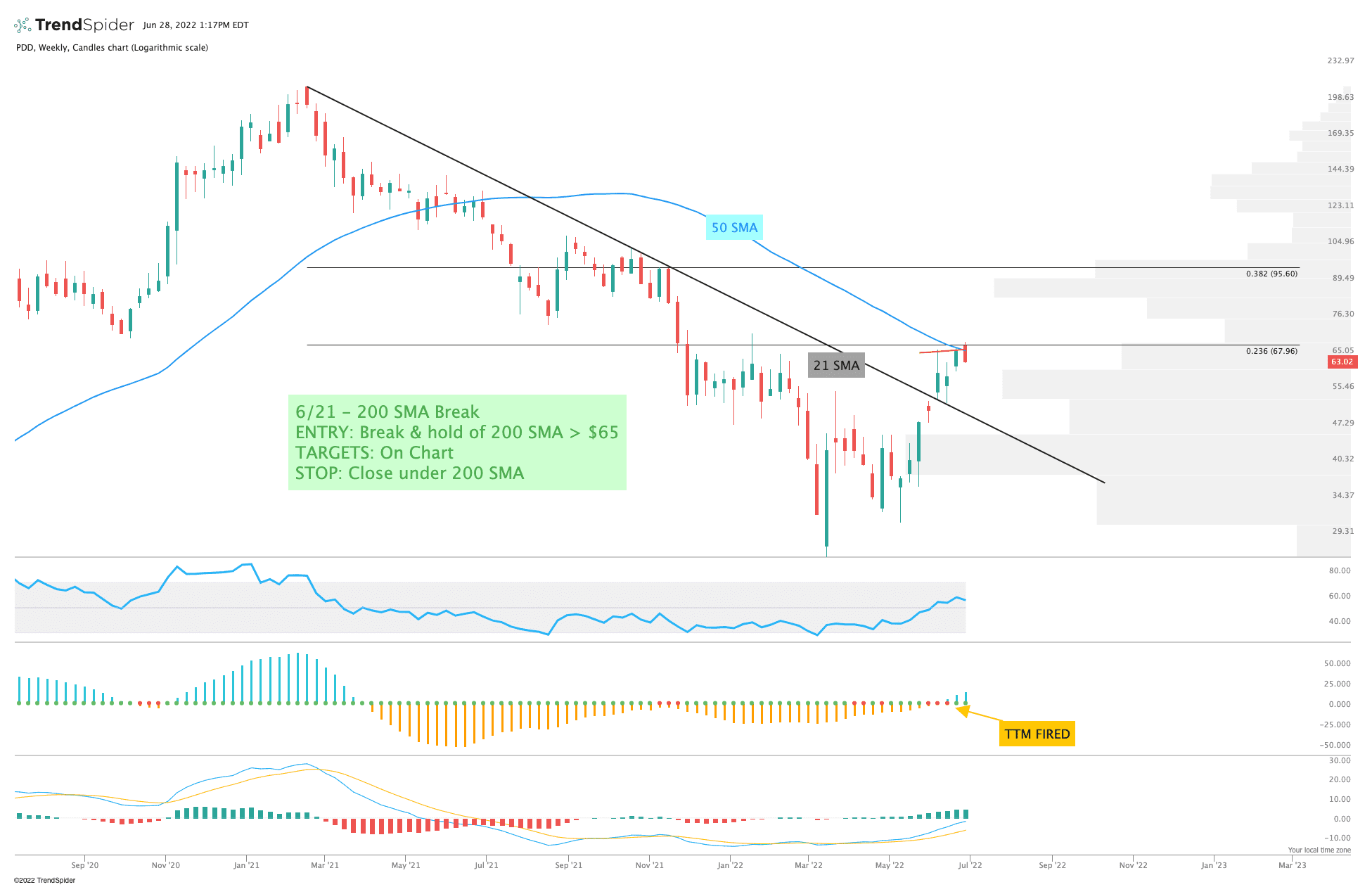 PDD,Weekly Candlestick chart published by The Pup on TrendSpider