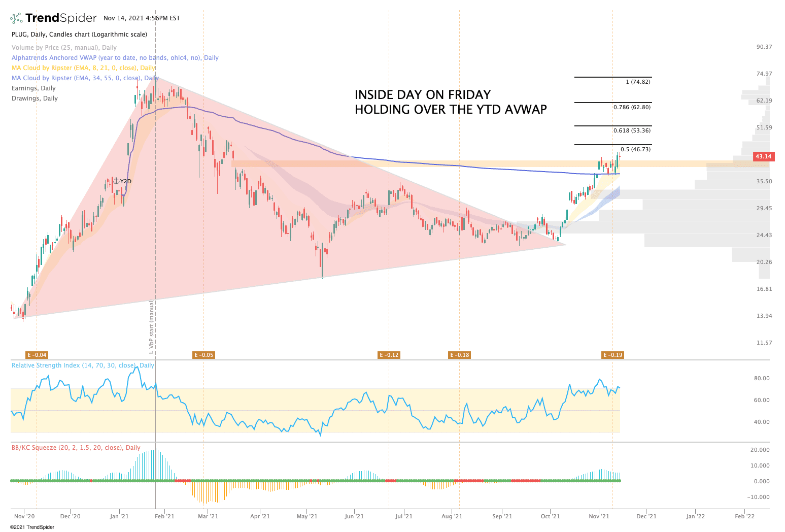 PLUG,Daily Candlestick chart published by The Pup on TrendSpider