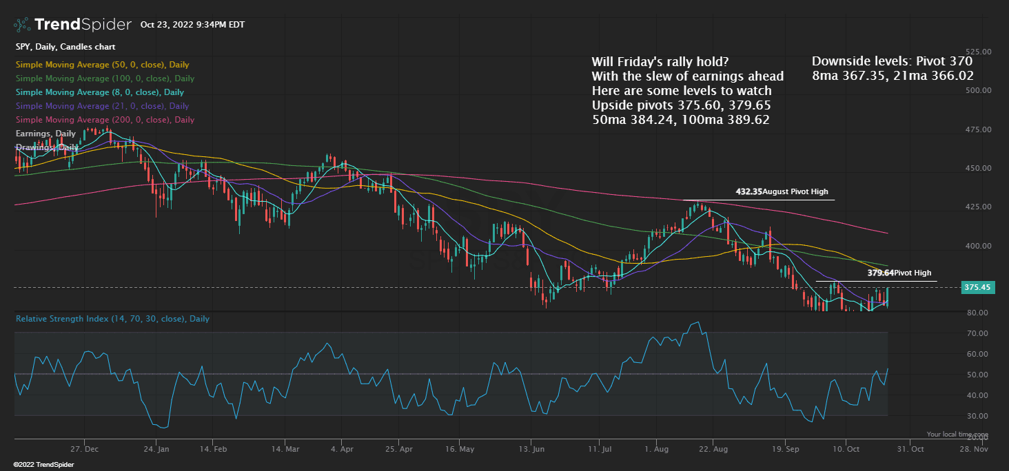 SPY,Daily Candlestick chart published by Rickman on TrendSpider