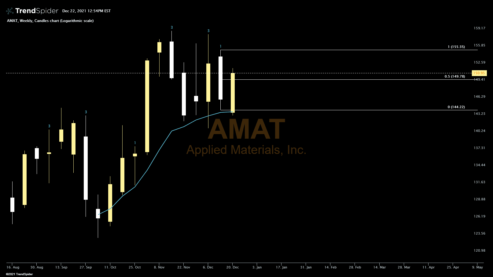 AMAT,Weekly Candlestick chart published by Quietspeculator on TrendSpider