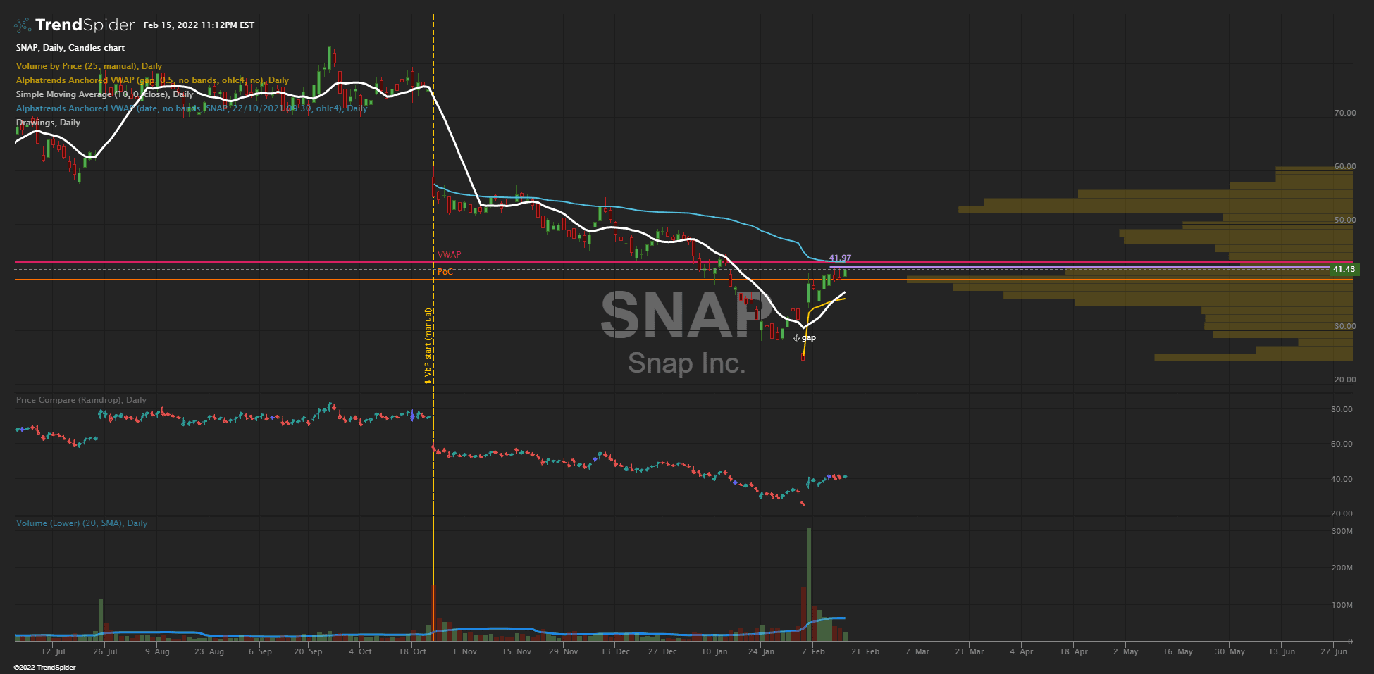 SNAP,Daily Candlestick chart published by Trader Isaac on TrendSpider