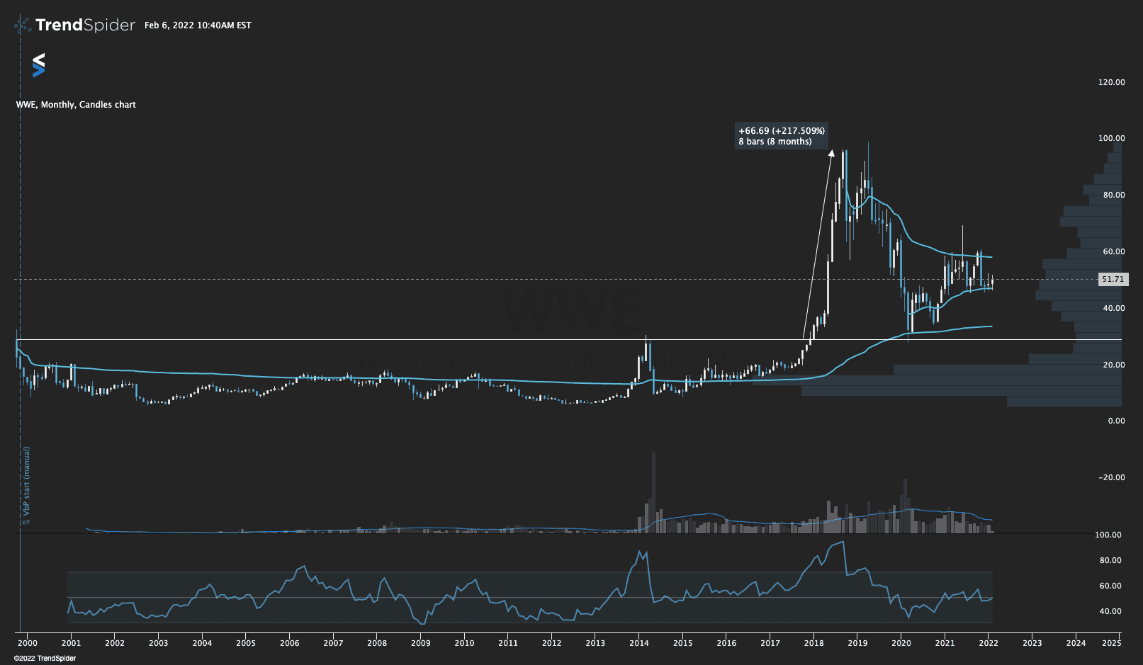 WWE,Monthly Candlestick chart published by Nick Eltjes on TrendSpider