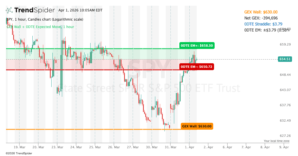 GEX Wall + 0DTE Expected Move | TrendSpider Store